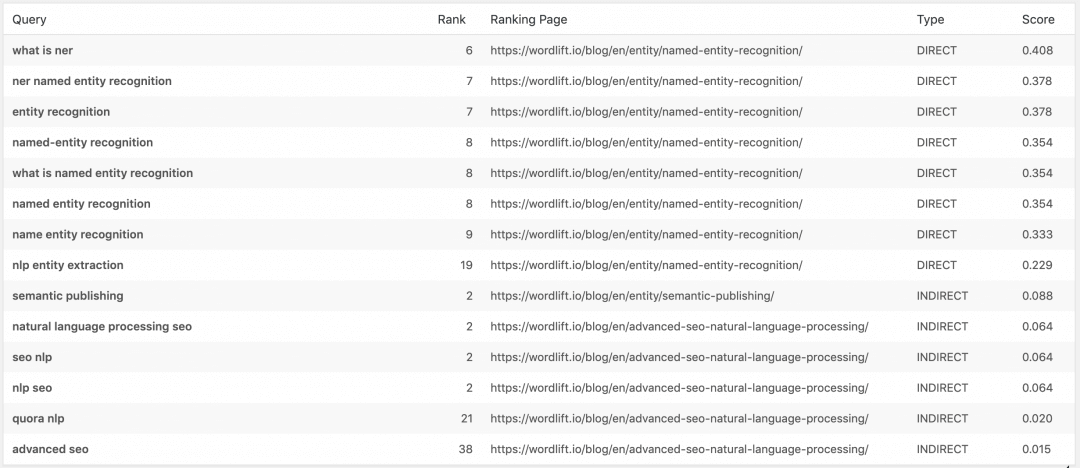 How to Track Your Google Rankings with Entities - WordLift Blog