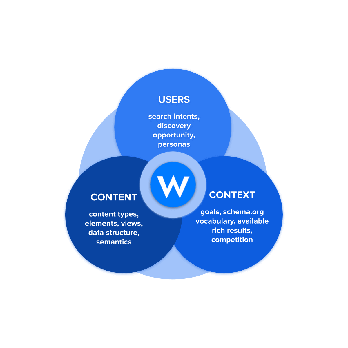 Turn Your Content Model Into A Powerful Marketing And SEO Weapon Turn Your Content Model Into A Powerful Marketing And SEO Weapon