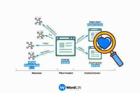 The Role of Content Structuring in Voice Search and Beyond