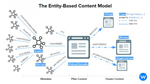 Turn Your Content Model into a Powerful Marketing and SEO Weapon