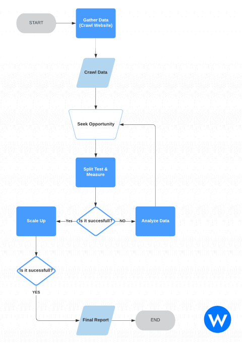 SEO Automation in 2022