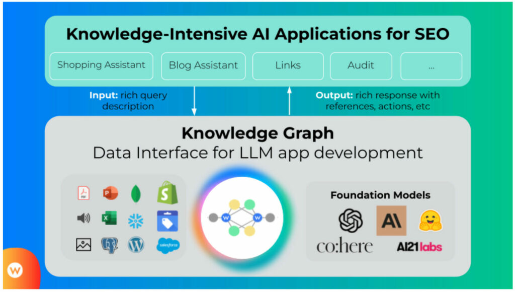 Utilizing Knowledge Graph For Conversational Experience & SEO