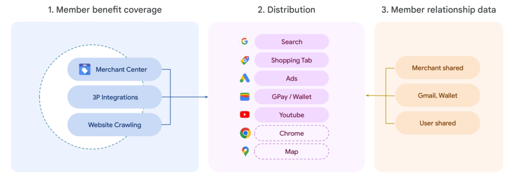 Google Shopping Loyalty Programs: A Strategic Asset for Black Friday ...